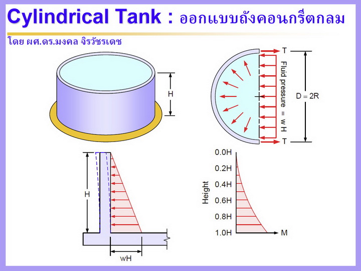 เทคนิคการออกแบบถังคอนกรีตเก็บน้ำกลม RC Cylindrical Tank